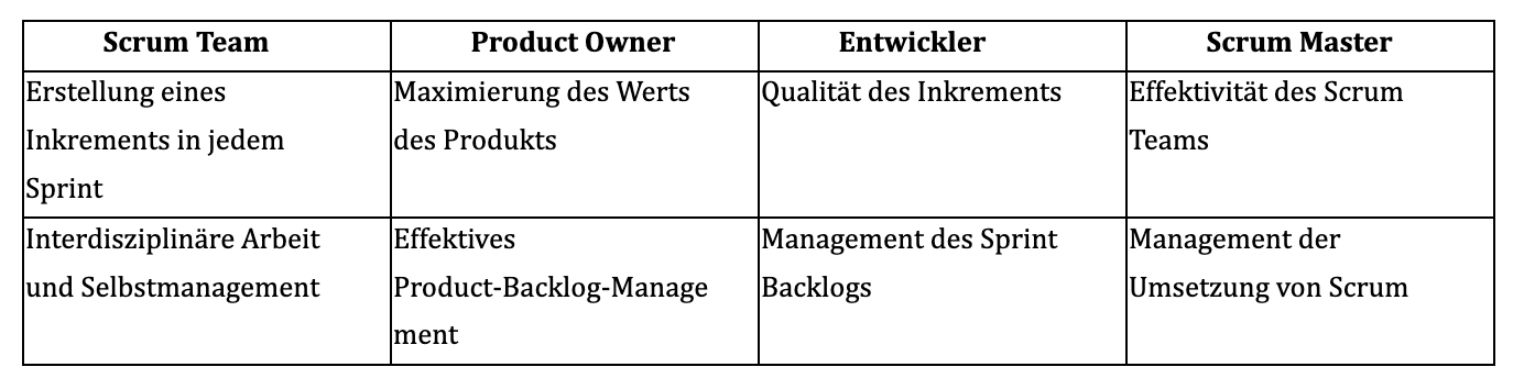 Scrum im Selbststudium – Teil 19: Der Scrum Master verantwortet die Effektivität des Scrum Teams ...